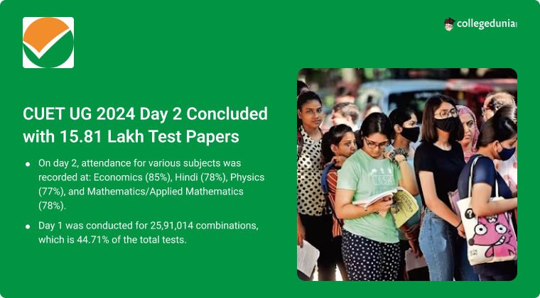 CUET UG 2024 May 16 Exam Concluded, 15.81 Lakh Test Papers Covered on Day 2