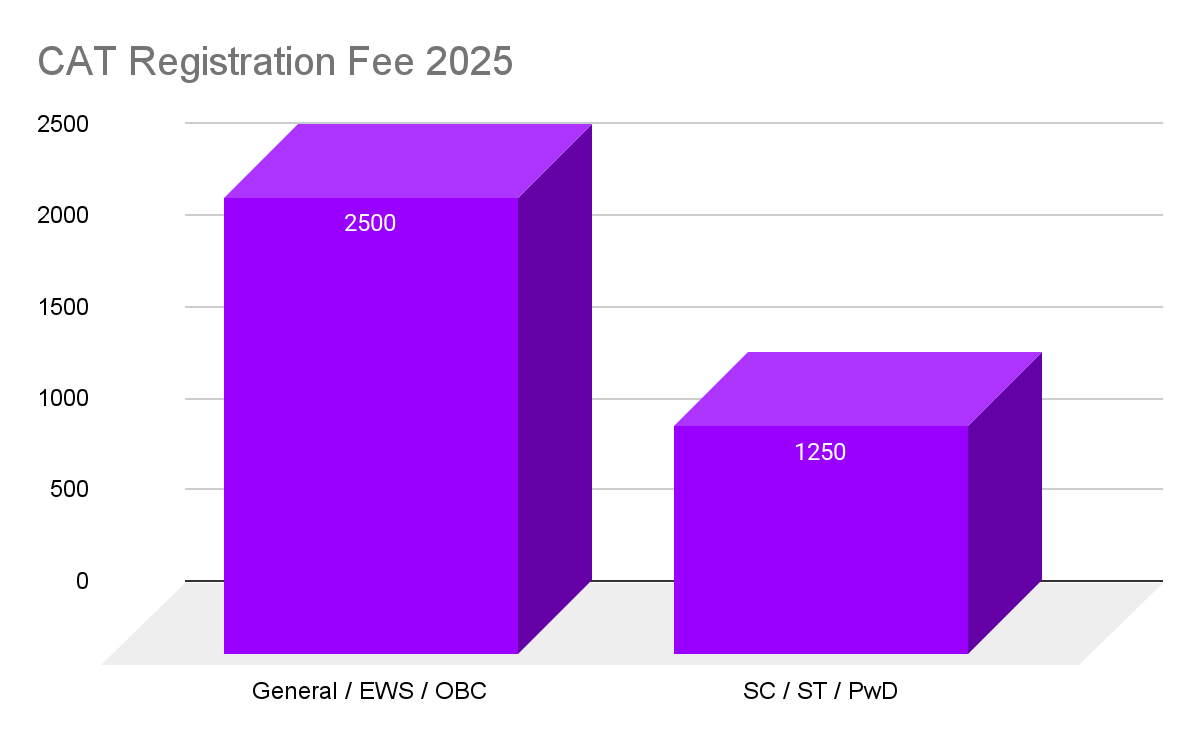 CAT Login 2025: Registration (Soon), How to Download Admit Card and Result