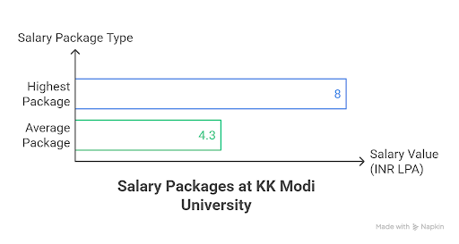 KK Modi University Bhilai: Fees, Admission 2025, Courses, Cutoff ...