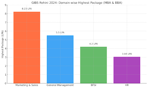 Gitarattan International Business School New Delhi Placement 2025 ...