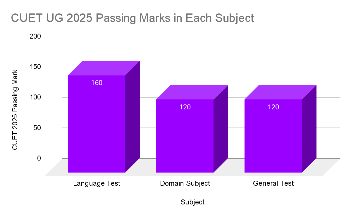 CUET Passing Marks for North Eastern Hill University- Check Category ...