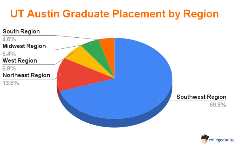 University of Texas at Austin (UT Austin) Placements: Job Opportunities ...
