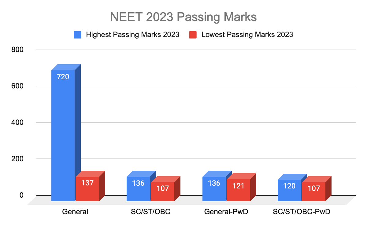 NEET Qualifying Marks 2025 for OBC, General, ST and SC Category ...