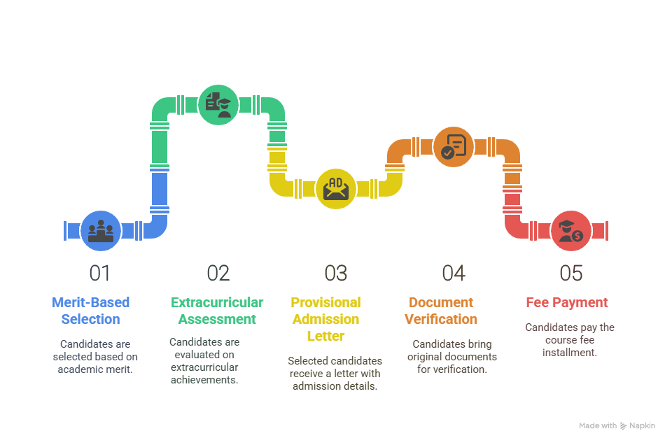 IMT Faridabad: Fees, Admission 2025, Courses, Cutoff, Ranking, Placement