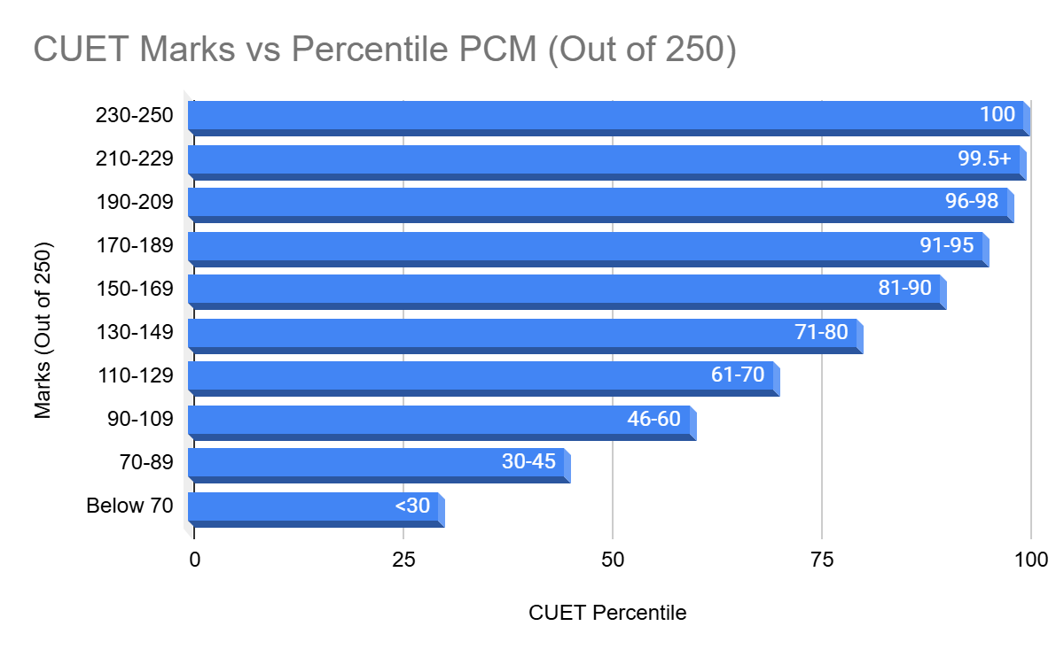 CUET Marks vs Percentile Out of 1000- Check Category Wise Percentile