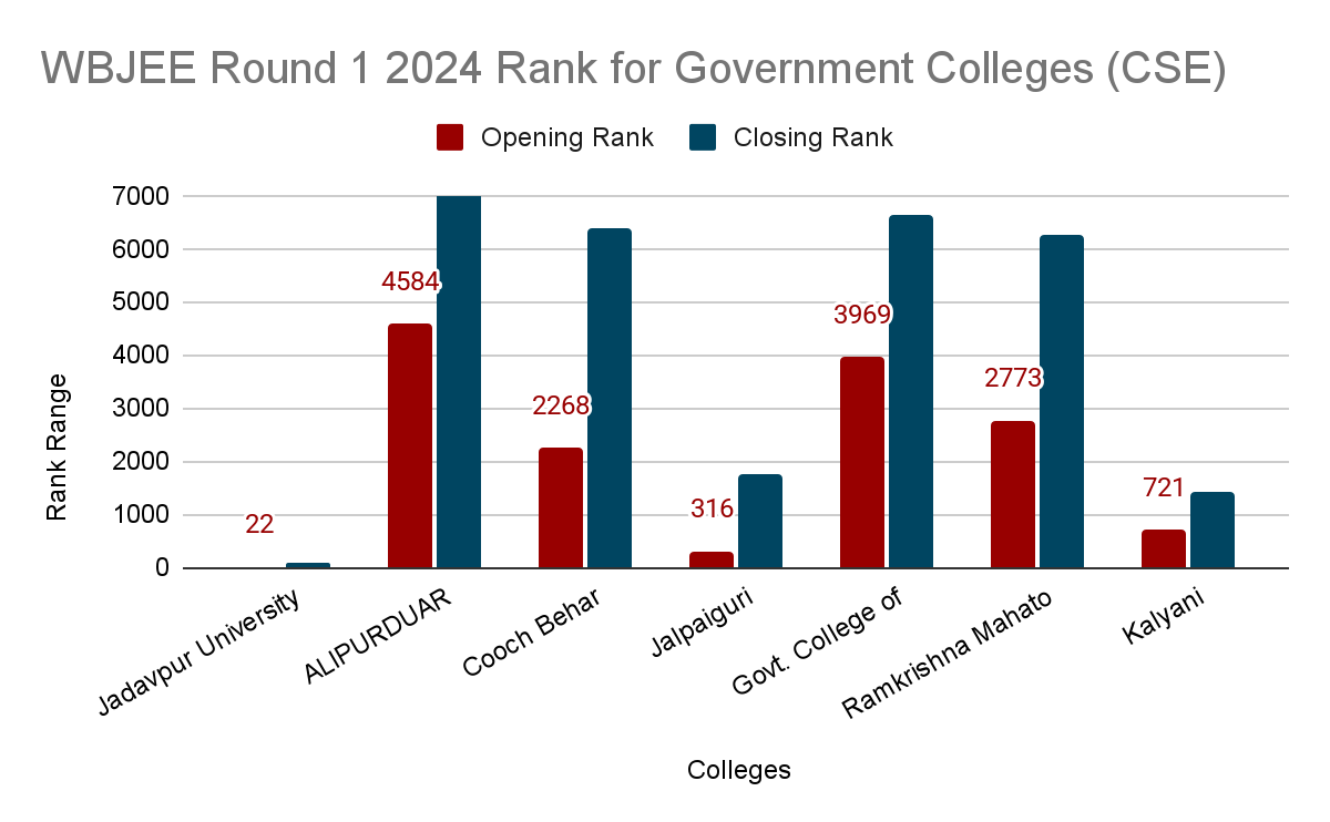 WBJEE Rank for Government Colleges- Check Marks vs Rank, Top Government ...