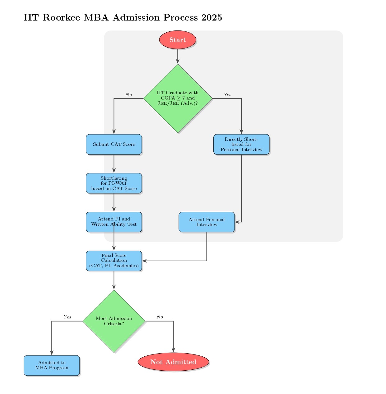 IIT Roorkee MBA Admission through CAT 2024: Check Cut off, Selection ...