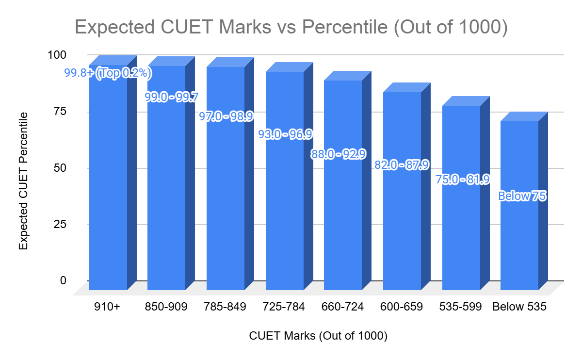 CUET Marks vs Percentile Out of 1000- Check Category Wise Percentile