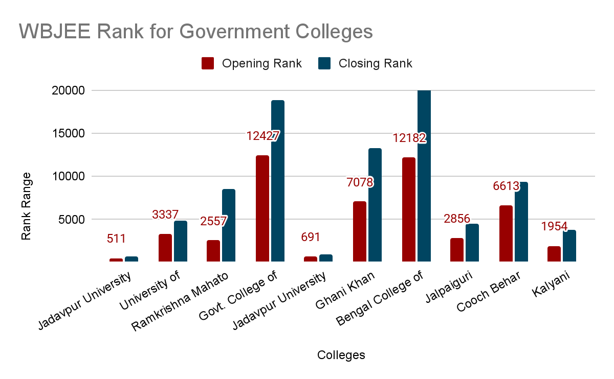 WBJEE Rank for Government Colleges- Check Marks vs Rank, Top Government ...