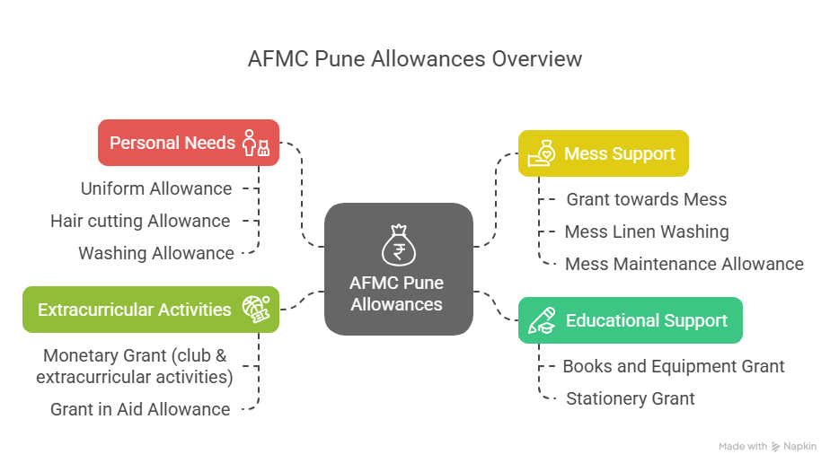 AFMC: Fees, Admission 2025, Courses, Cutoff, Ranking, Placement