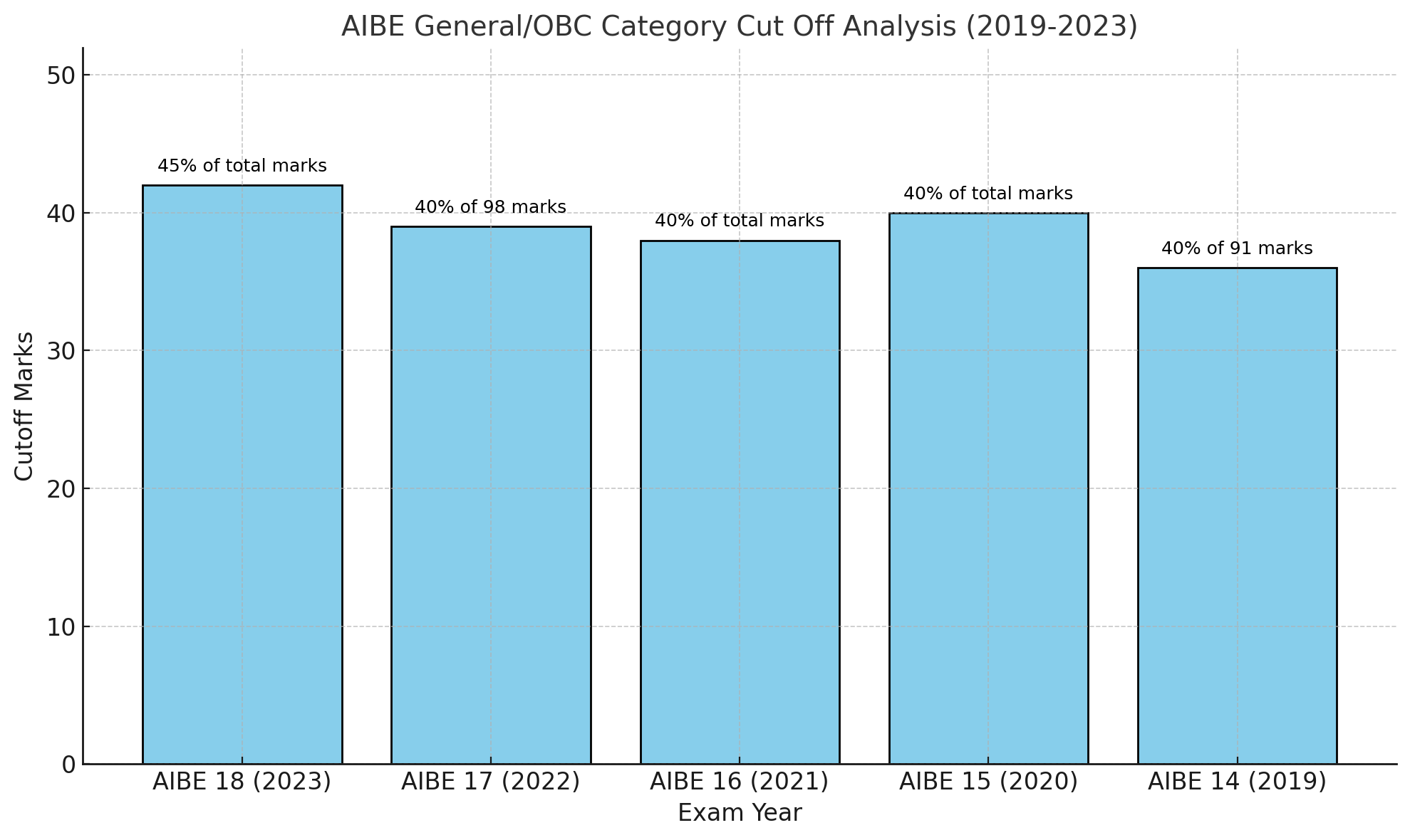 AIBE 19 (XIX) Cut Off Marks 2024 (Soon): Check Category-Wise Qualifying ...