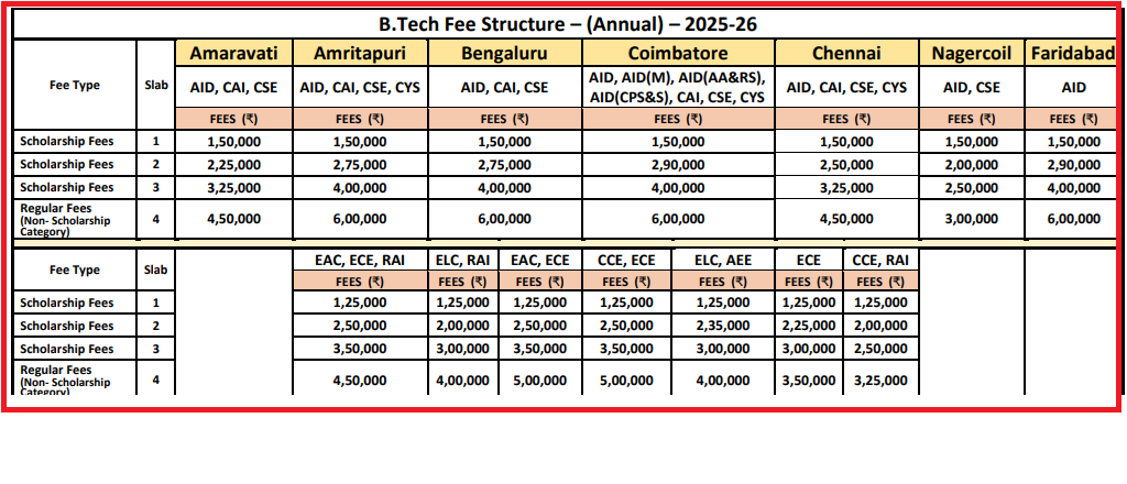 Amrita Vishwa Vidyapeetham B.Tech Fee Structure 2025 Out; Check Details ... Amrita Vishwa Vidyapeetham B.Tech Fee Structure 2025 Out; Check Details ...