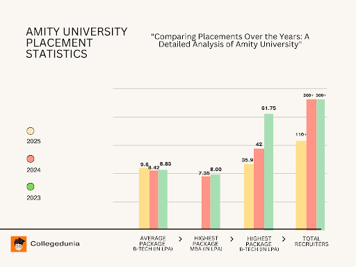 Amity University Noida Placements 2025: Highest Package, Average ...