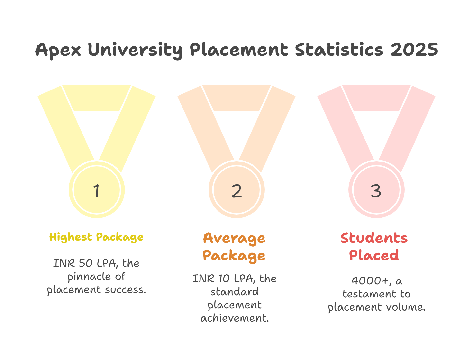Apex University Jaipur: Fees, Admission 2025, Courses, Cutoff, Ranking, Placement