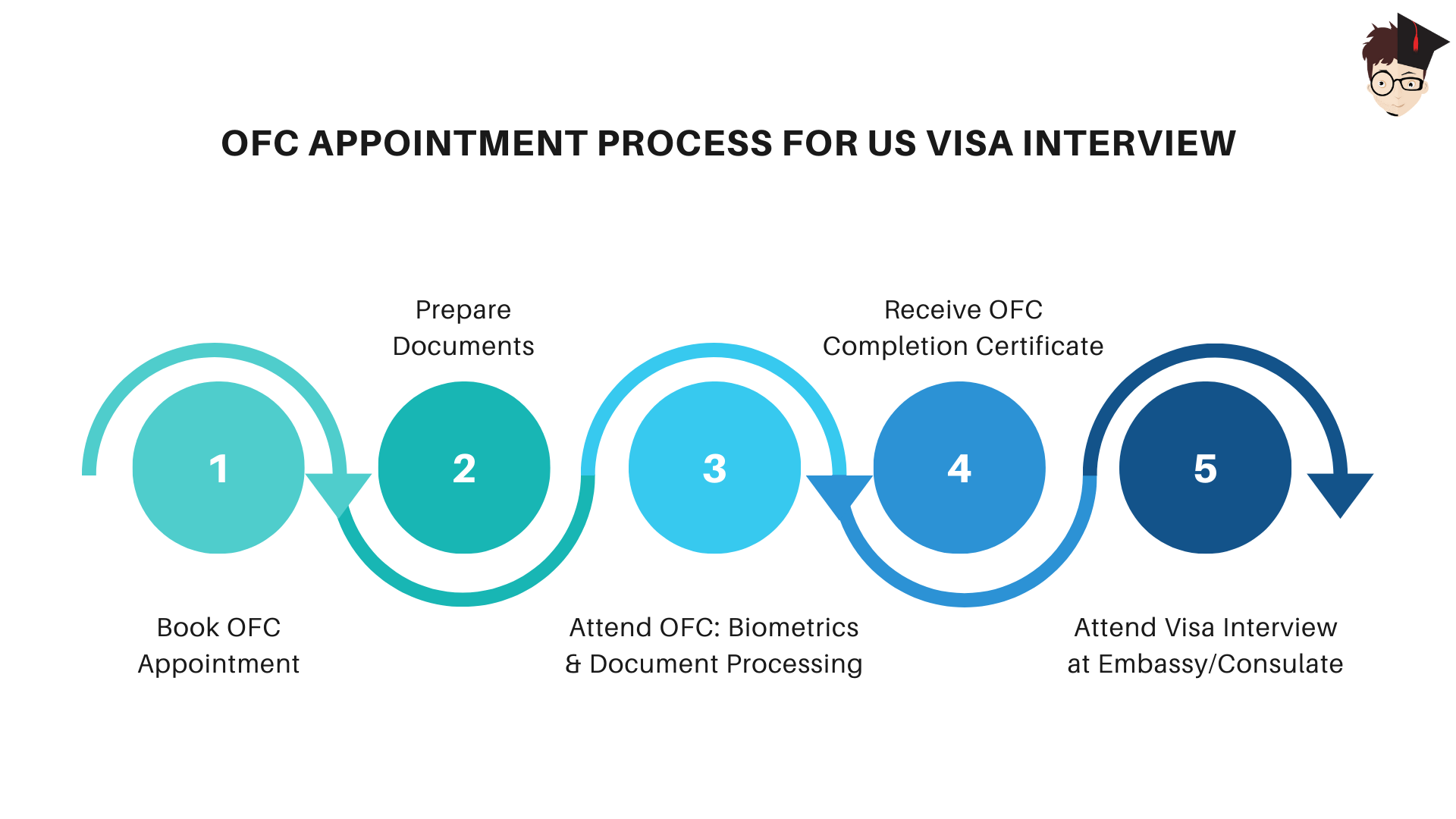 OFC Appointment for US Visa