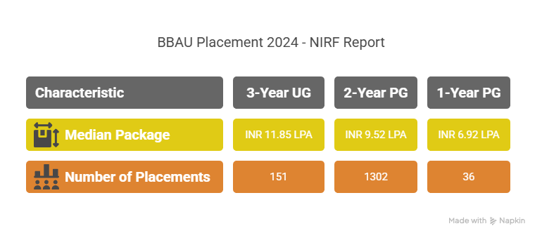 BBAU: Fees, Admission 2025, Courses, Cutoff, Ranking, Placement