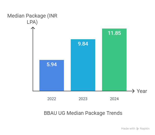BBAU Placement 2025: Highest Package, Average Package, Top Recruiters
