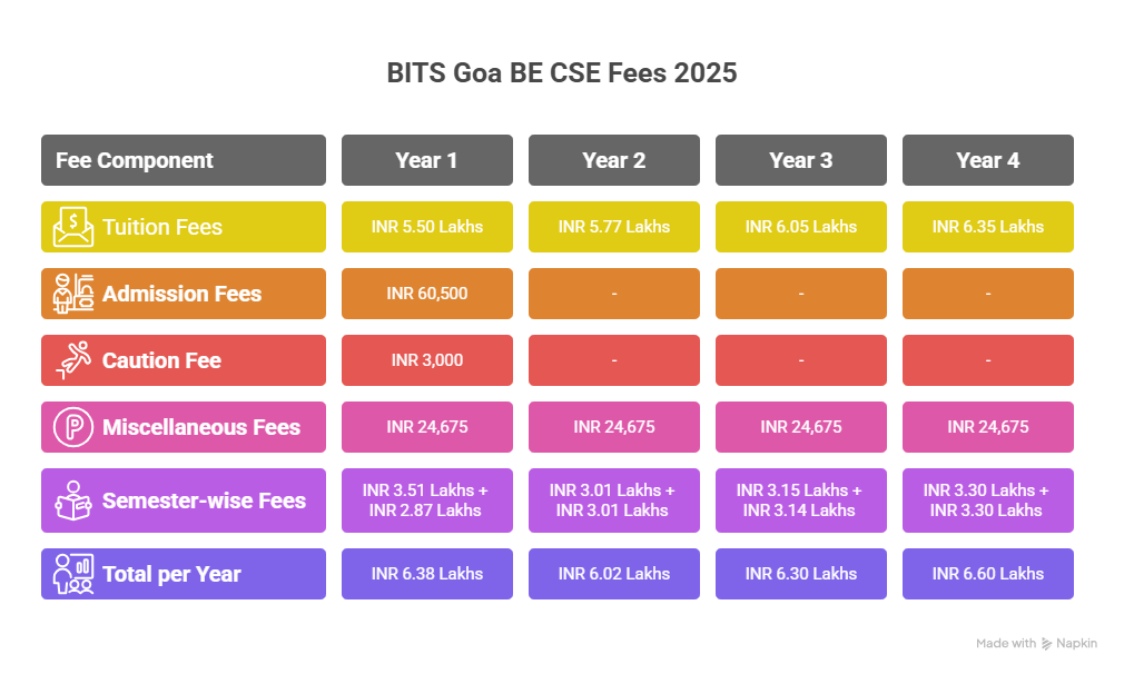 BITS Goa Courses & Fees 2025