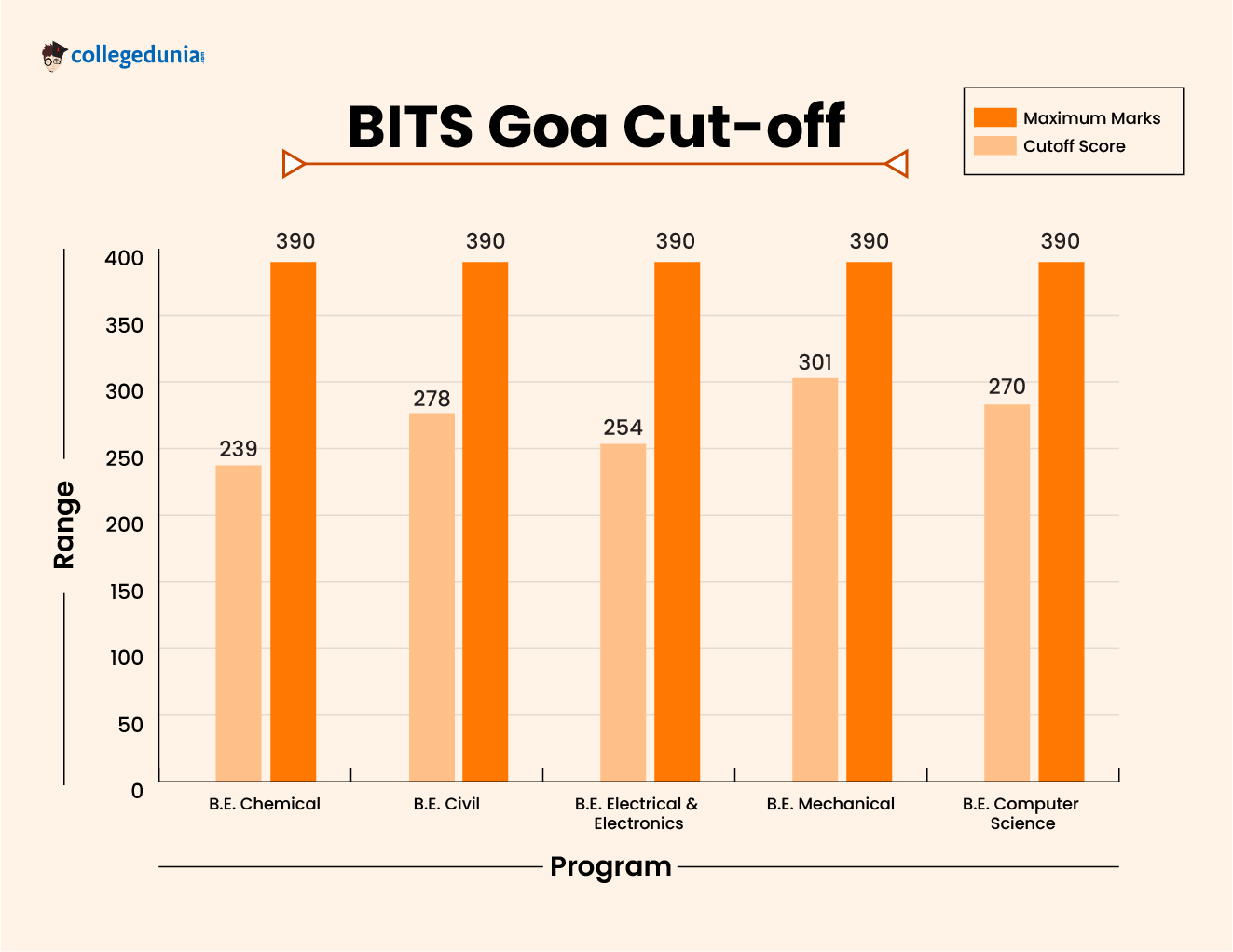 BITSAT Cutoff 2025: Check Previous Year Cutoff , Marks Vs Rank for Top ...