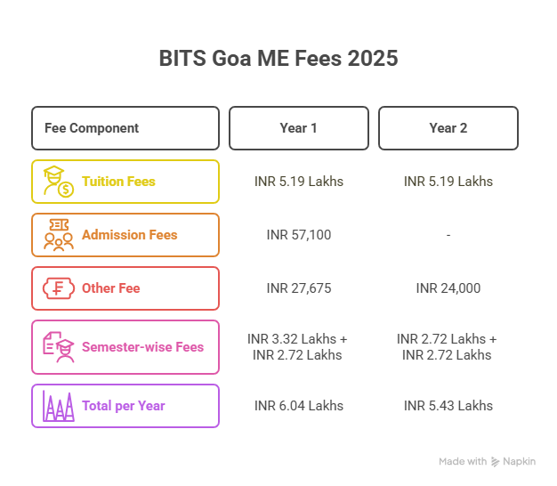 BITS Goa Courses & Fees 2025