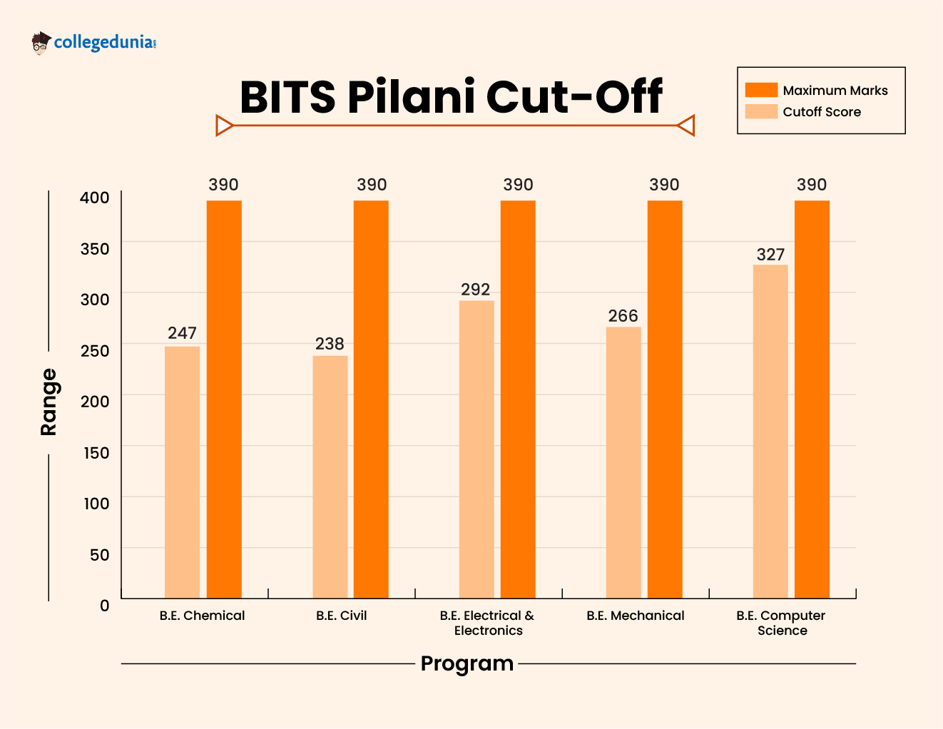 BITSAT Cutoff 2025: Check Previous Year Cutoff , Marks Vs Rank for Top ...