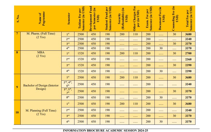 Master of Planning [M.Plan] From MRSPTU, Bathinda