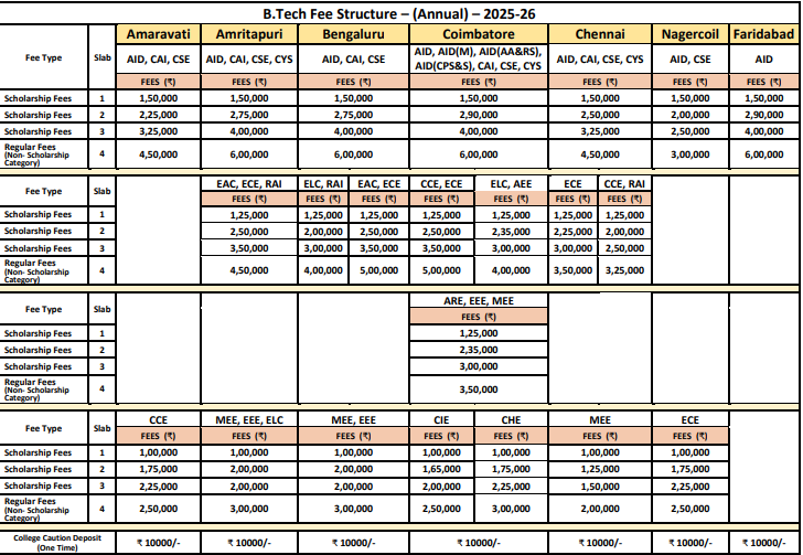 Amrita Vishwa Vidyapeetham Coimbatore B.Tech Artificial Intelligence ...