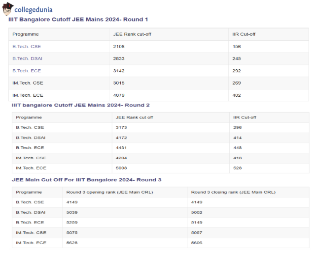 IIIT Bangalore JEE Main Cut off 2025 (Soon), IIIT Bangalore Opening and ...
