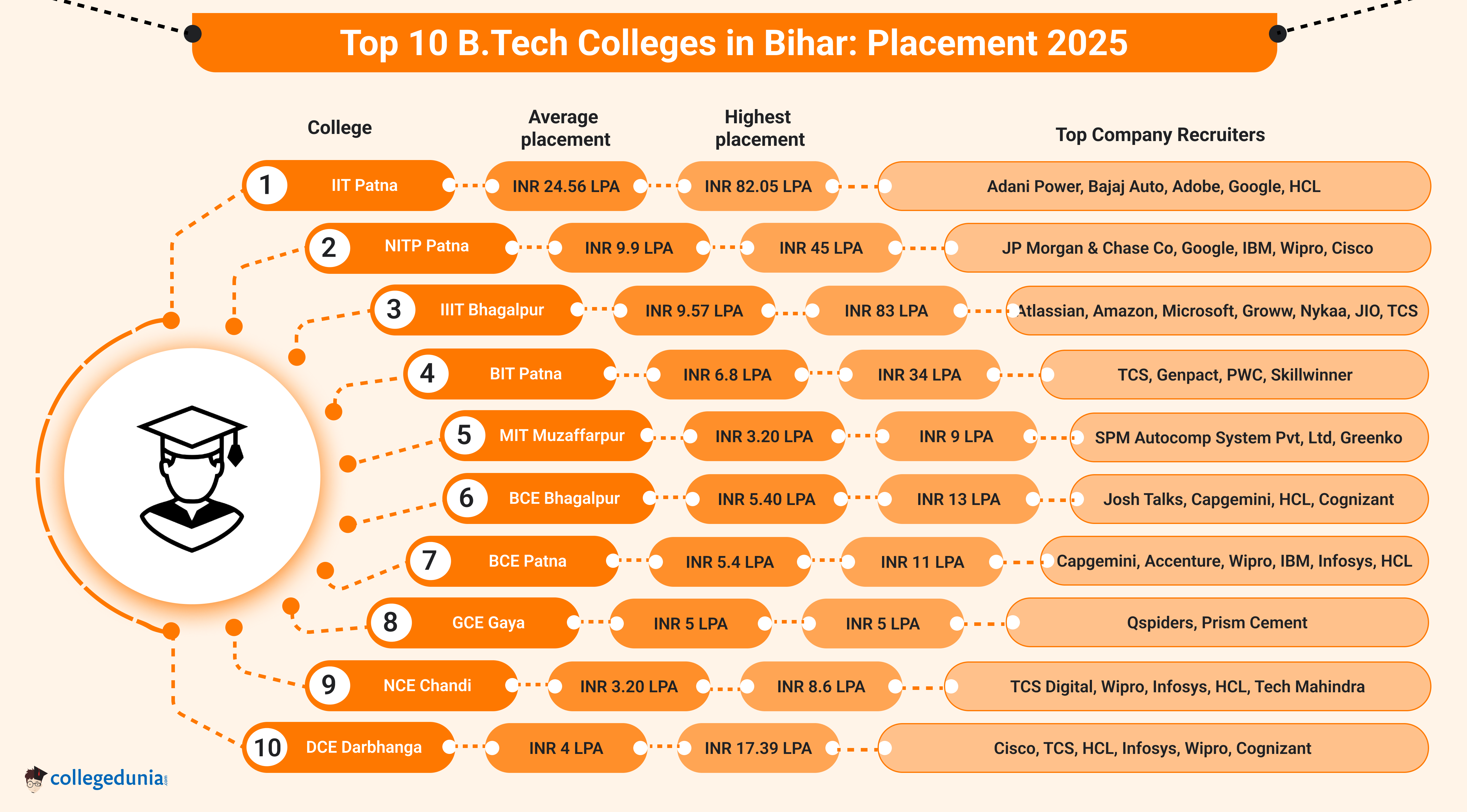 Best B.Tech Colleges in Bihar: Ranking, Fees, Admission 2025, Cutoff ...