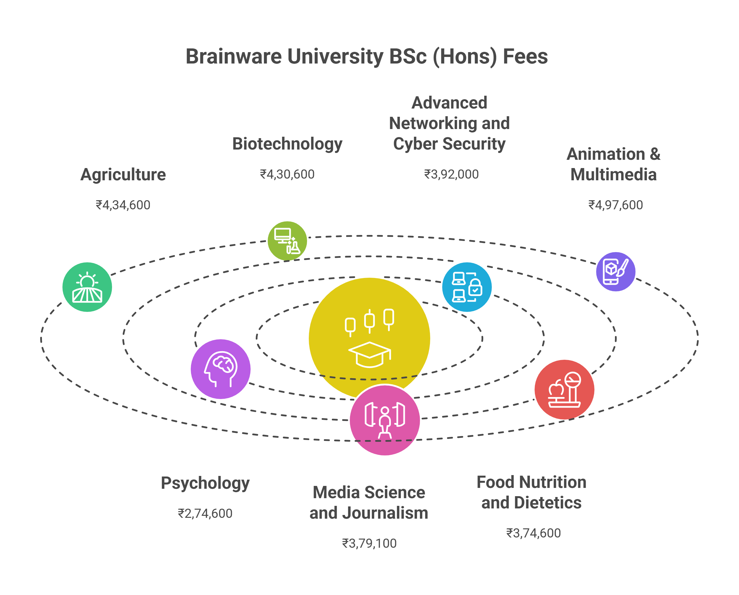 Brainware University Kolkata Courses & Fees 2025