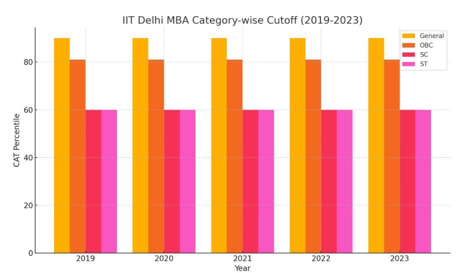 IIT Delhi MBA Admission 2025: Cutoff, Placement, Application Dates ...