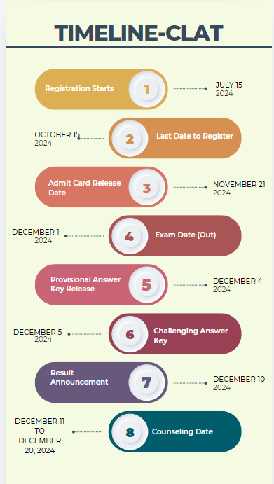 CLAT 2025: Admit Card Releases Soon, Check Syllabus, Exam Pattern ...