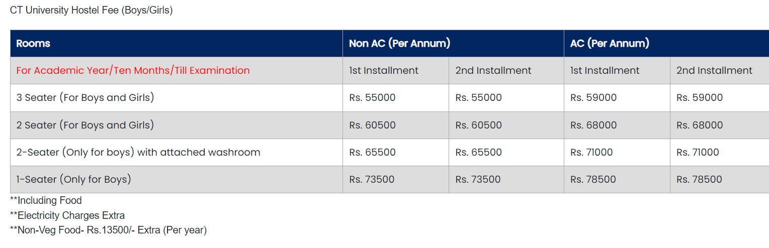 CT University - [CTU], Ludhiana Hostel & Fees details 2025-2026