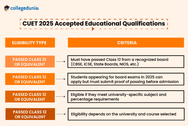 CUET 2025 Admit Card, Exam Date, Previous Year Papers, Syllabus, Mock ...