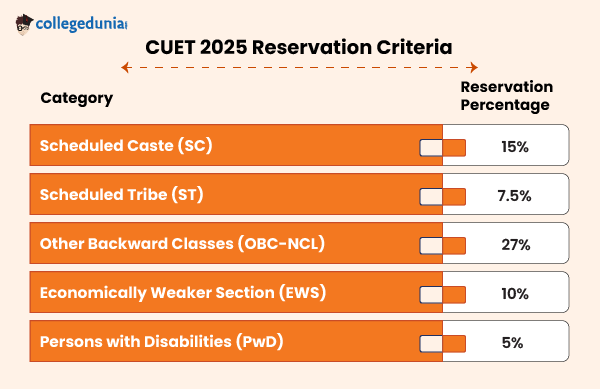 CUET 2025 Admit Card, Exam Date, Previous Year Papers, Syllabus, Mock ...