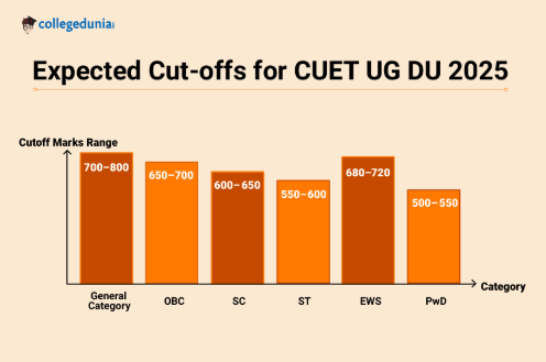 CUET UG DU Cutoff 2025: Qualifying Marks, Admission Criteria, Score vs Rank & Seat Reservation
