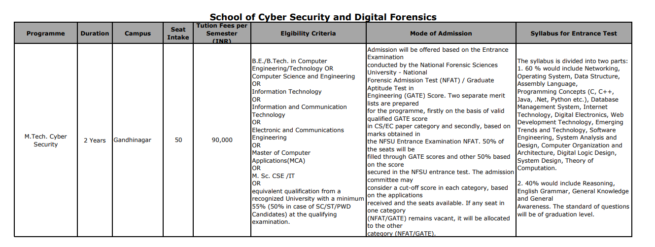 NFSU Gandhinagar M.Tech Cyber Security: Fees 2026, Course Duration ...