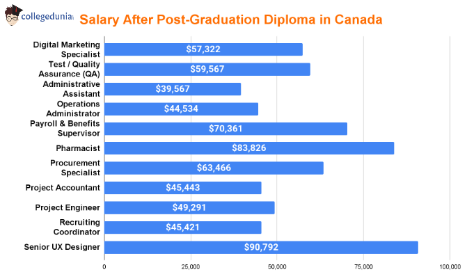 Cheapest Post Graduate Diploma in Canada