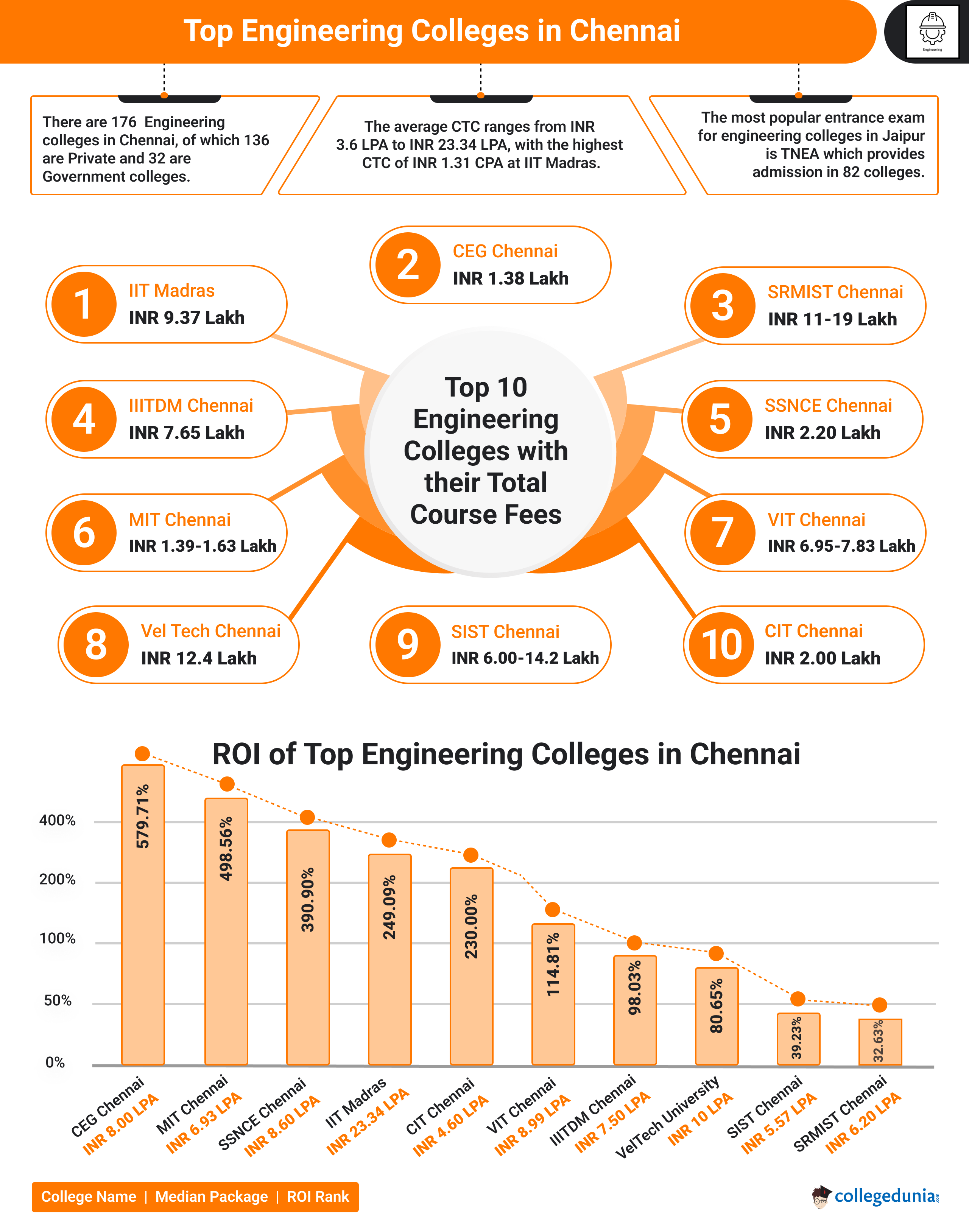 Top Engineering Colleges in Chennai 2025: Fees, Placements, Rankings