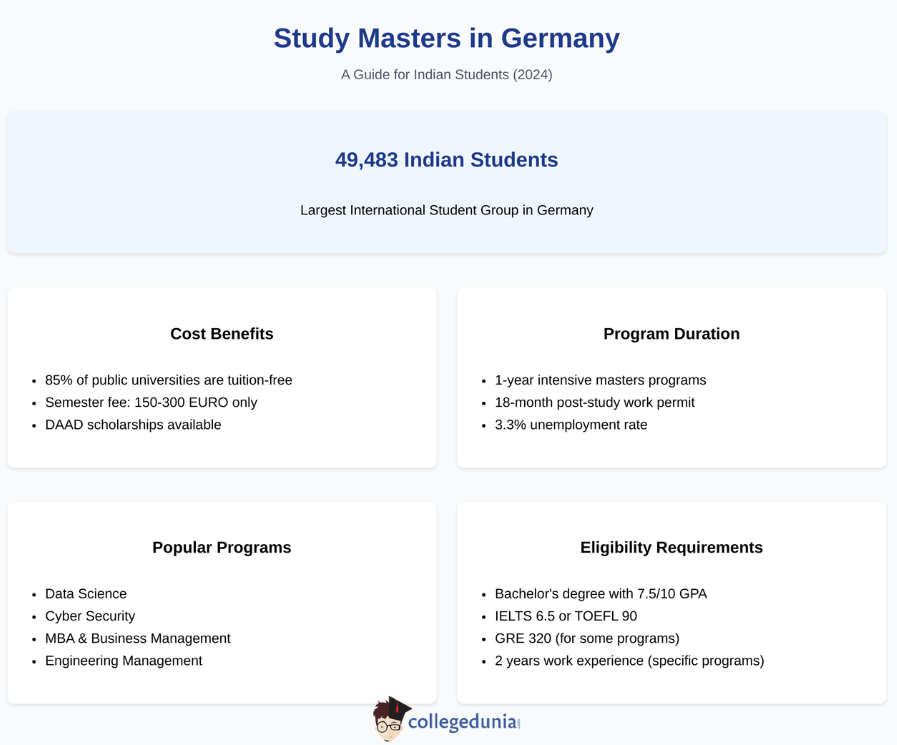 1 Year Masters in Germany for Indian Students in 2025
