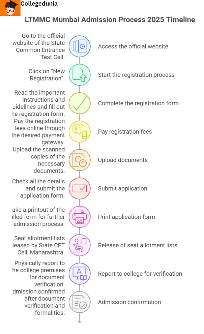 LTMMC: Admission 2025, Courses, Fees, Cutoff, Ranking, Placement