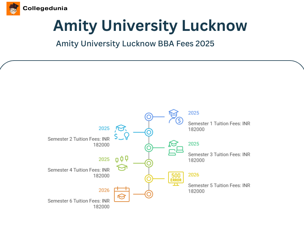 Amity University Lucknow Courses & Fees 2025