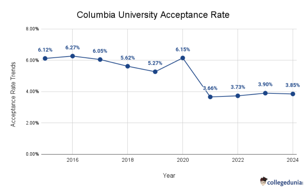 Columbia University Acceptance Rate