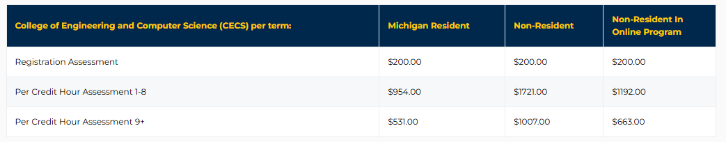 VIT Bangalore M.Sc Computer And Information Science: Fees 2025, Course ...