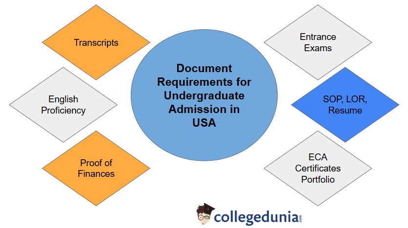 Documents Required for USA UG & PG Admissions in 2025