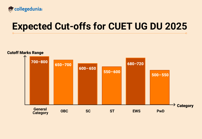 CUET 2024 Cut off for DU: Check Course-wise CUET Cut off Percentile Scores