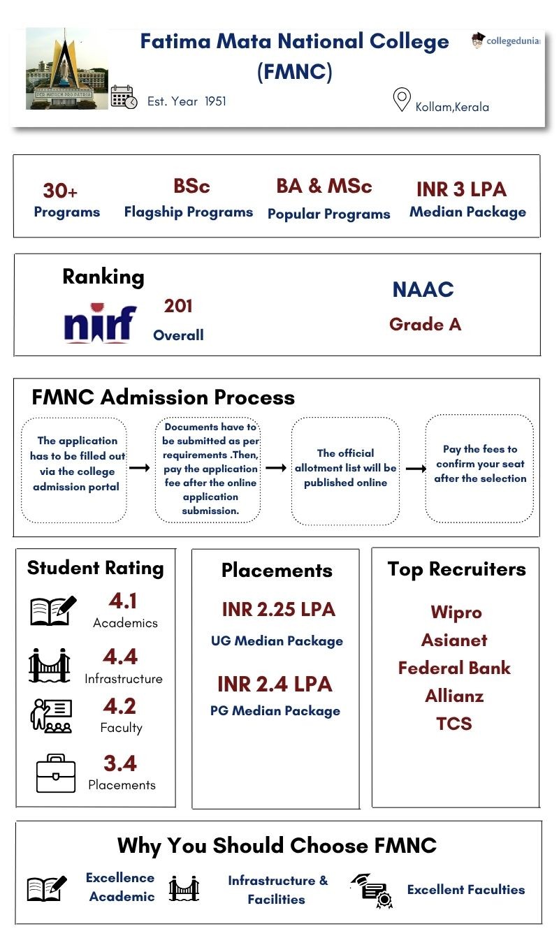 FMNC: Fees, Admission 2025, Courses, Cutoff, Ranking, Placement