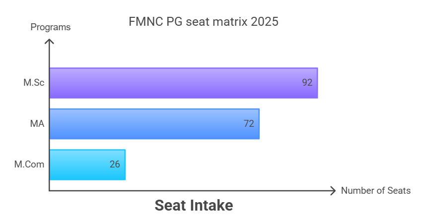 FMNC Admission 2025: Dates, Fees, Eligibility, Application Process ...