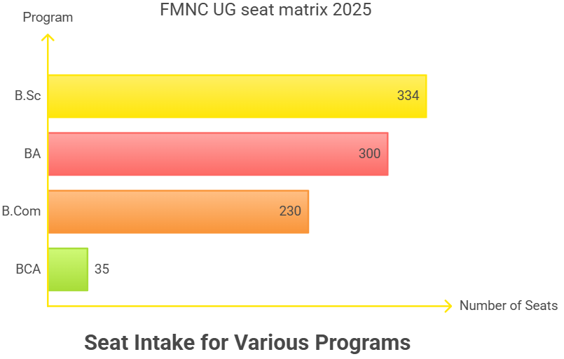 FMNC Admission 2025: Dates, Fees, Eligibility, Application Process ...