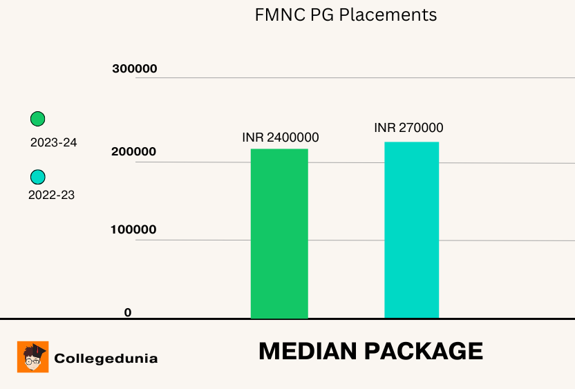 FMNC: Fees, Admission 2025, Courses, Cutoff, Ranking, Placement
